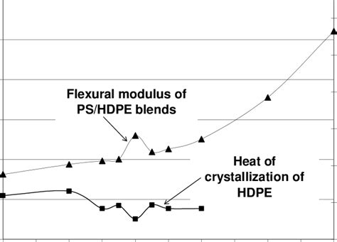 Flexural Modulus Properties Of Ps Hdpe Blends Heat Of Download Scientific Diagram