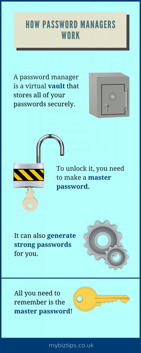 Sunday Biz Tip How Password Managers Work Mybiztips Small Business Tips And Online Home