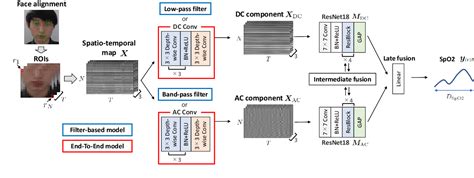 Blood Oxygen Saturation Estimation From Facial Video Via Dc And Ac