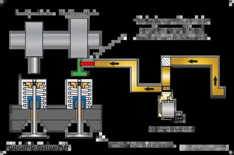 Variable Valve Timing Engine Repair Testing