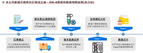 Pacbio De Novo Assembly Sampling Flowchart Taiwan Genomic Industry