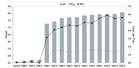 Comparison Of The Acid Neutralization Properties Of The Final Ph Bar Download Scientific