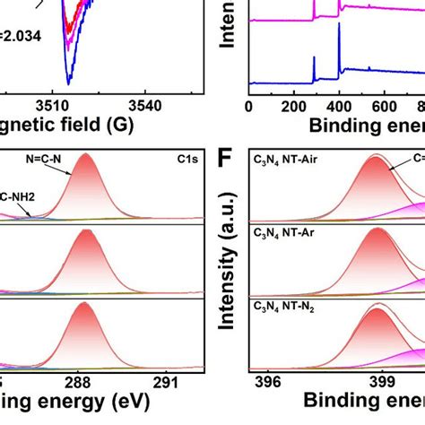 A Xrd Patterns B Ft Ir Spectra And C Epr Spectra Of C3n4 Nt Air