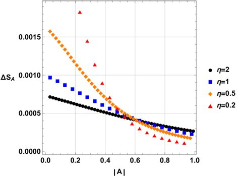 The Holographic Entanglement Entropy For The Charged Accelerating Ads Download Scientific
