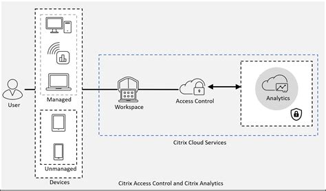 Reference Architecture Secure Private Access Citrix Tech Zone