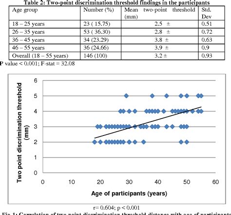 Table 2 From Assessment Of Two Point Discrimination Threshold On The Thumbs Of Healthy Adult
