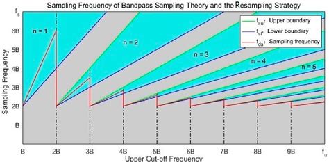 Figure 1 From Low Computational Signal Acquisition For Gnss Receivers