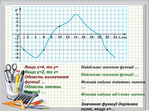 Презентація Графік функції