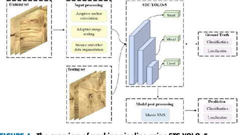 Figure 4 From An Improved Yolov5 Algorithm For Wood Defect Detection Based On Attention