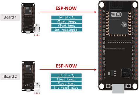 Esp32 Esp Now And Wi Fi Web Server Dashboard Arduino Random Nerd
