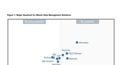 Dwbianalytics Magic Quadrant For Master Data Management Solutions 2021