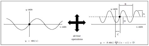 How To Sketch Sinusoidal Functions