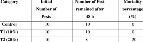 Mortality Rate Of Latex Extract Download Scientific Diagram