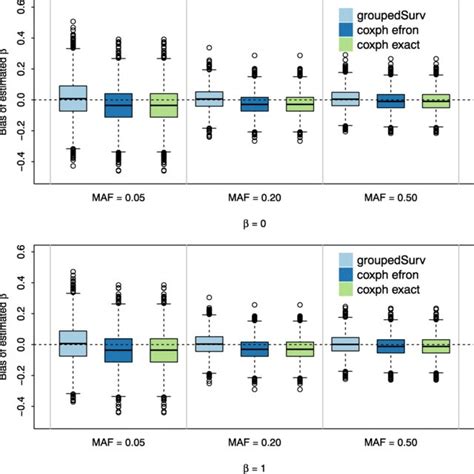 Figure S1 Effect Size Estimation Bias For Groupedsurv And Coxph Box