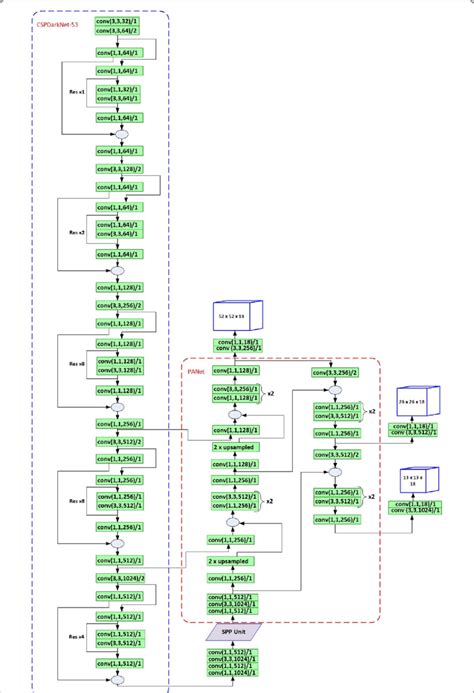 Network Architecture Of YOLOV Download Scientific Diagram
