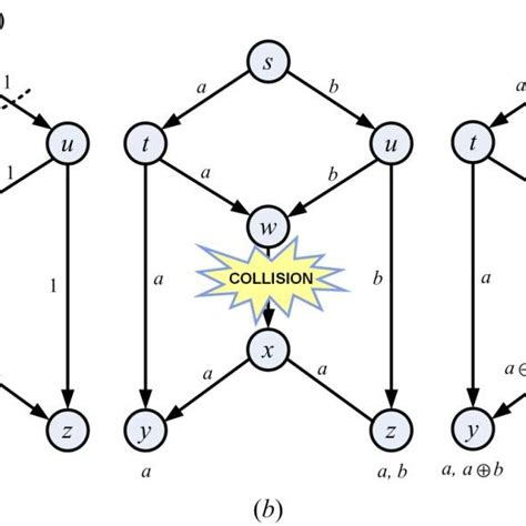 Traditional Routing Vs Network Coding 8 A The Example Network Download Scientific