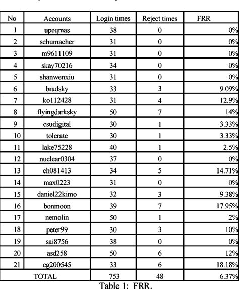 Table 1 From Design And Implementation Of A Rfid Based Authentication System By Using Keystroke