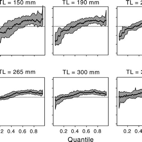 —quantile Regression Estimates And 95 Confidence Intervals Gray Download Scientific Diagram
