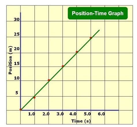 Position Time Graph Position Time Graph