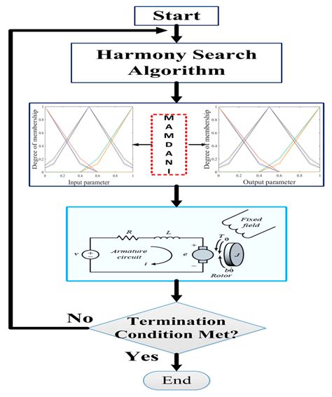 behavioral analysis of an interval type 2 fuzzy controller designed