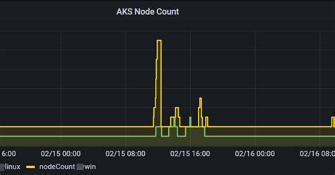Chamindas Devops Journey With Msft Creating Aks Node Count Grafana