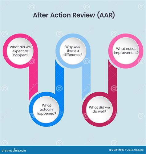 After Action Review Concept Vector Illustration Stock Vector