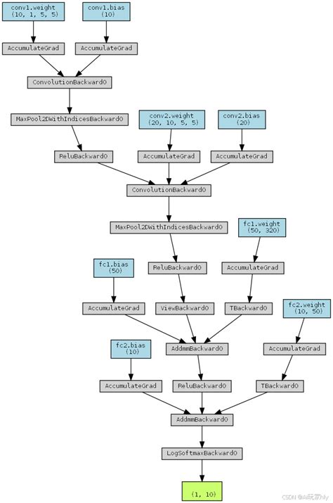大模型计算图理解 Csdn博客