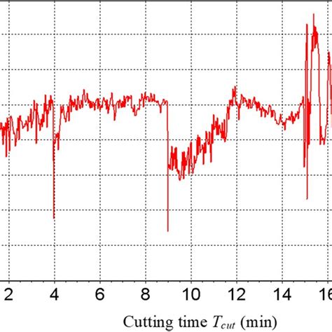 Time Variation Of The Dimensionless Vibration Level Av Download