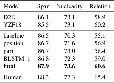 Table From Neural Based RST Parsing And Analysis In Persuasive Discourse Semantic Scholar