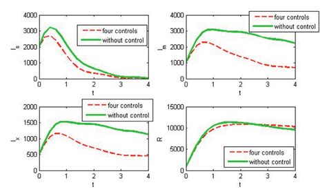 The Numerical Simulations Of The Model 1 8 For The Controlled Case Download Scientific