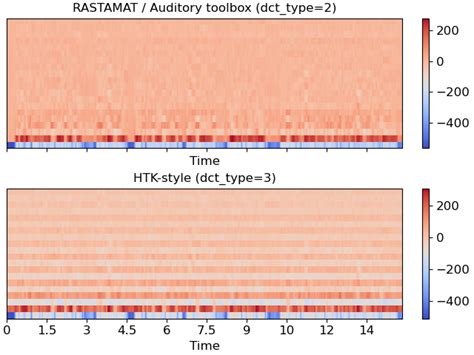 Librosafeaturemfcc — Librosa 0110 Documentation