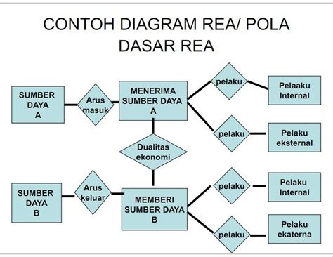Pembuatan Model Data Desain Database By Learning To Obey We Know To Command