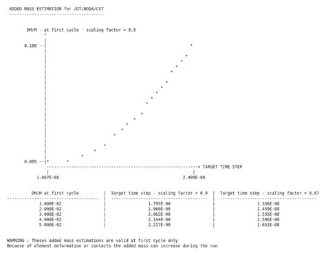 Nodal Time Step Control