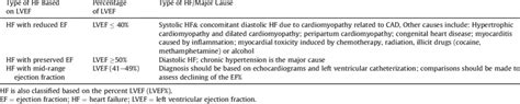 Classification Of Hf Based On Lvef Download Scientific Diagram