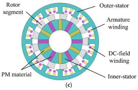 Design And Analysis Of Partitioned Stator Switched Flux Dual Excitation Machine For Hybrid