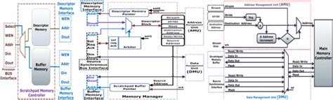PPMC Architecture A PPMC Scratchpad Controller Interface B PPMC