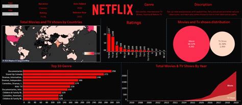 Vignesh Babu T R On Linkedin Dataanalysis Netflix