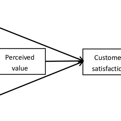 The American Customer Satisfaction Index Model Download Scientific Diagram