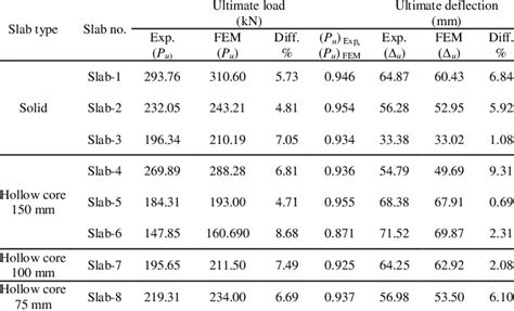 Comparison The Of Experimental And Finite Element Results Download Table