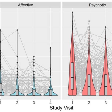 Violin Plots Of The Course Of Psychotic Symptoms Separately For Both Download Scientific