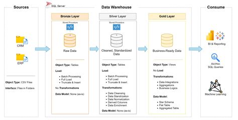 Build A Data Warehouse From Scratch
