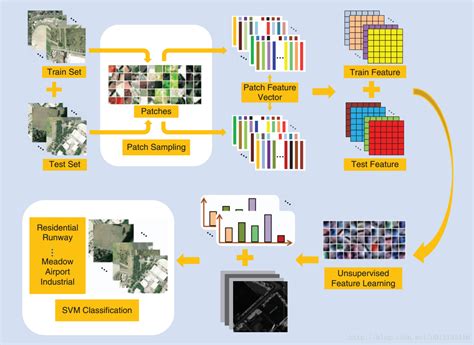 深度学习处理遥感影像入门教程遥感深度学习 Csdn博客