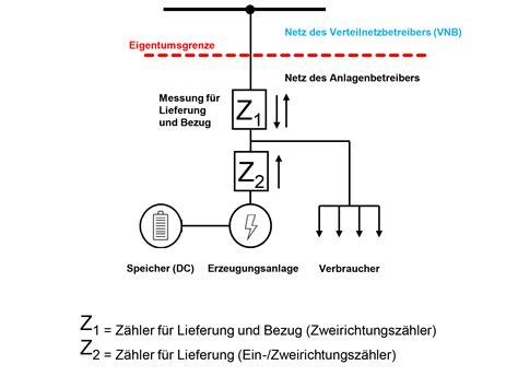 CUN Messkonzepte für PV Anlagen