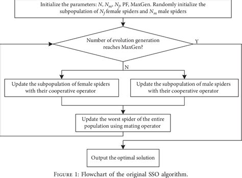 Figure 1 From A Modified Social Spider Optimization For Economic