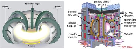 Nuclear Fusion Reactor Diagram 224 Nuclear Fission And Fusion Texas