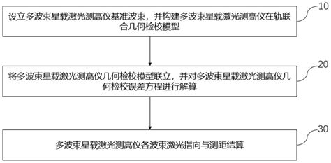 A Method For On Orbit Joint Calibration Of Multi Beam Spaceborne Laser Altimeter Eureka Patsnap