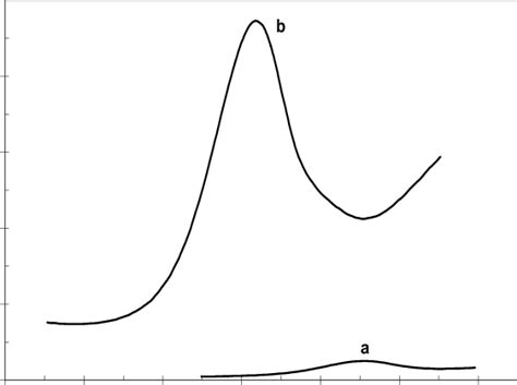 Differential pulse voltammograms of 150 µM of TRA at a GC and b Download Scientific Diagram