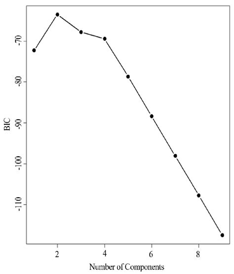 The Bayesian Information Criterion Bic Vs Differrent Number Of
