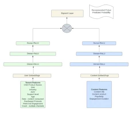 Recommendation Systems Using Langchain And Llms With Codes By Mehul