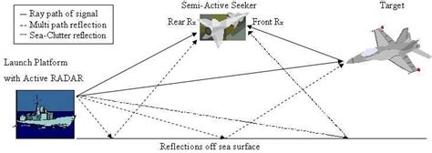 Problem Scenario With Multipath And Sea Clutter Reflections Download Scientific Diagram
